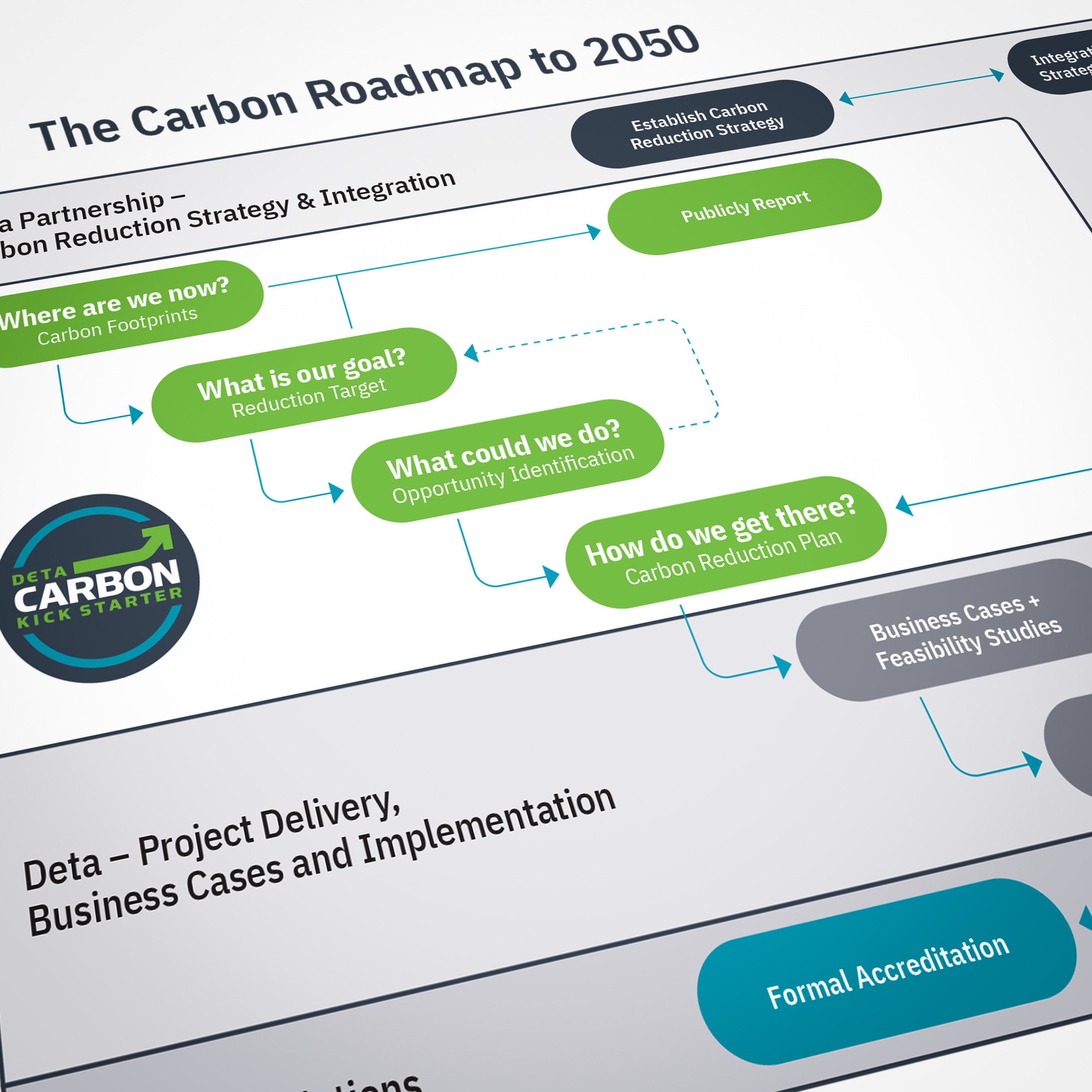 Carbon Roadmap to 2050 Guide